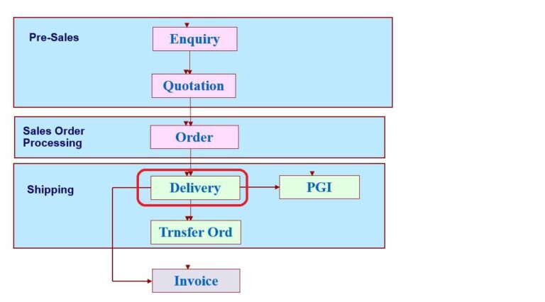 Create Outbound Delivery In SAP SD - SAPBoost.Com