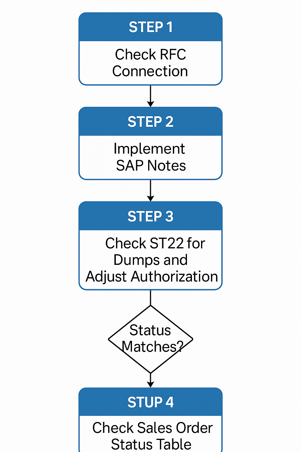 Mismatched Compliance Status Between SAP Sales Order And SAP GTS ...